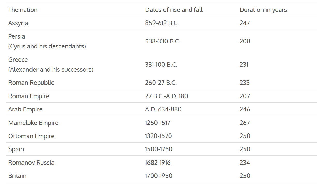 Glubb's Fate of Empires summary - Learn from the past